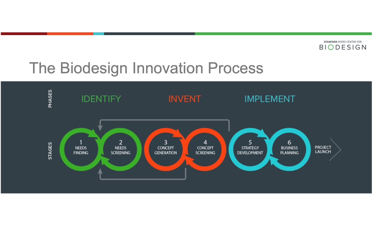 Biodesign innovation process 1-1 Need Finding：Need Statement – 花團均醫師 皮膚專科