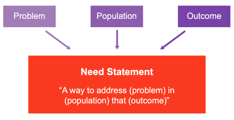 Biodesign innovation process 1-1 Need Finding：Need Statement – 花團均醫師 皮膚專科
